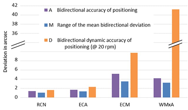 Evaluating Angle Encoders’ Effects on Motors | Machine Design