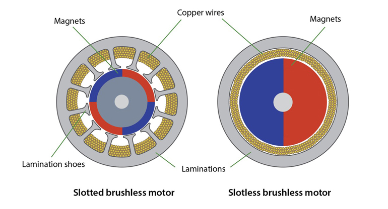 The Advantages of Slotless Motors over Standard BLDC Motors | Machine ...