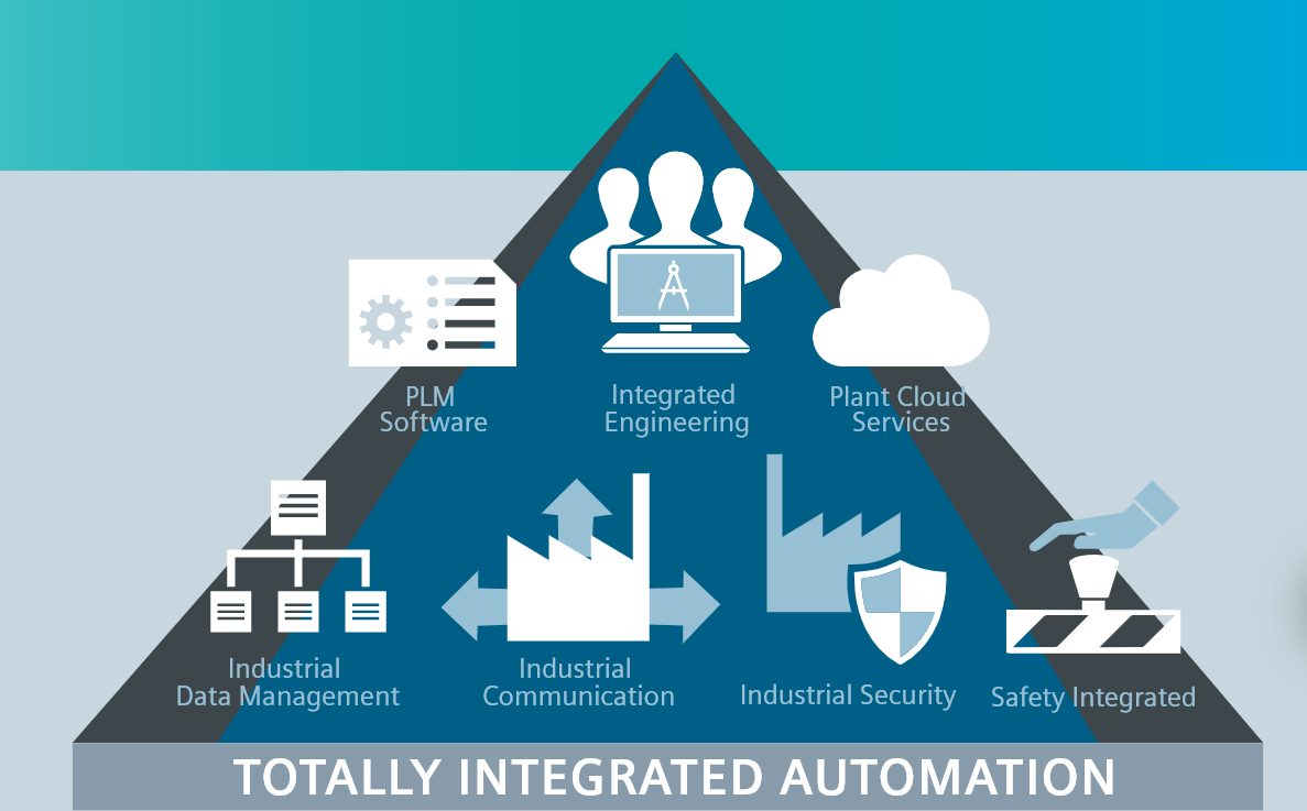 3 Ways Totally Integrated Automation Improves ROI | Machine Design