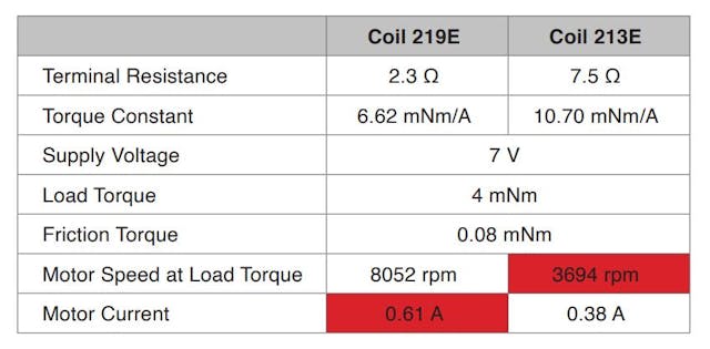 DC Motor Coil Selection: Look at the Required Working Point and Power ...