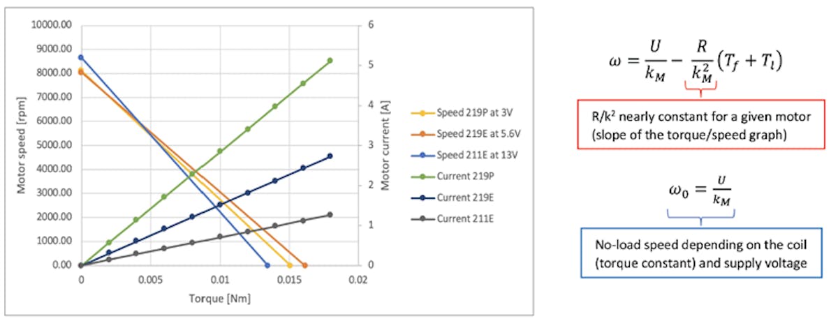 DC Motor Coil Selection: Look at the Required Working Point and Power ...