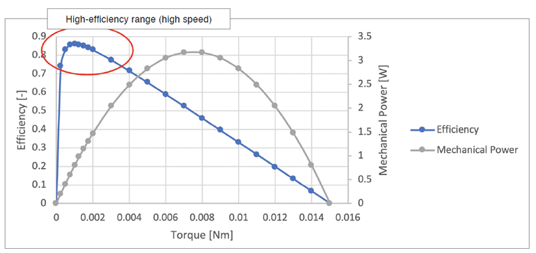 DC Motor Coil Selection: Look at the Required Working Point and Power ...