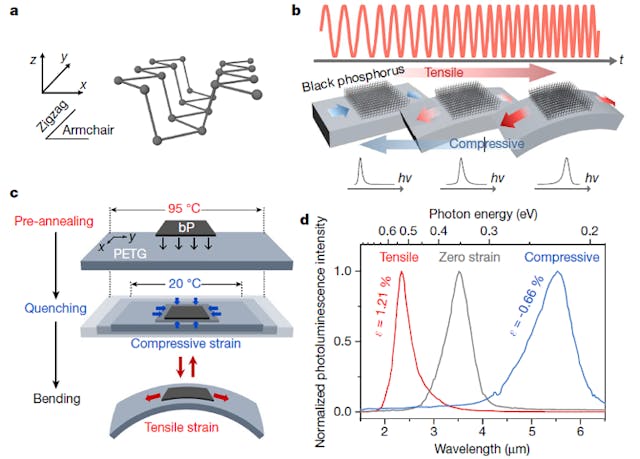 Stressed-Out Black Phosphorus Becomes Wavelength-Tunable LED ...