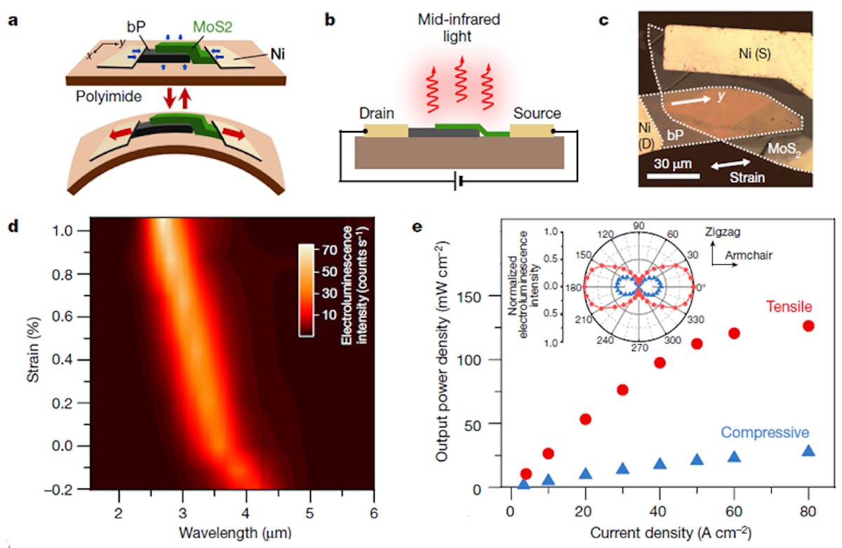 Stressed-Out Black Phosphorus Becomes Wavelength-Tunable LED ...