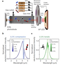 Stressed-Out Black Phosphorus Becomes Wavelength-Tunable LED ...