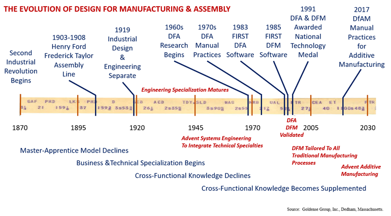 A History of Design for Manufacturing and Assembly | Machine Design