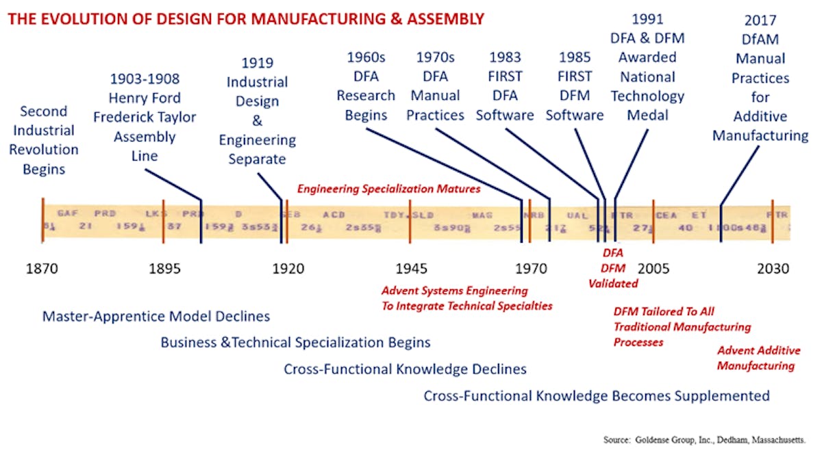 A History of Design for Manufacturing and Assembly | Machine Design
