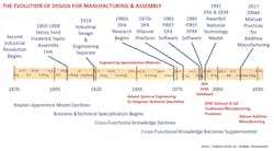 A History of Design for Manufacturing and Assembly | Machine Design