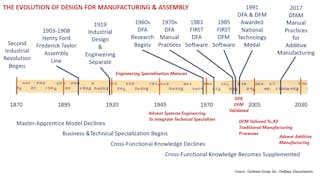 A History of Design for Manufacturing and Assembly | Machine Design