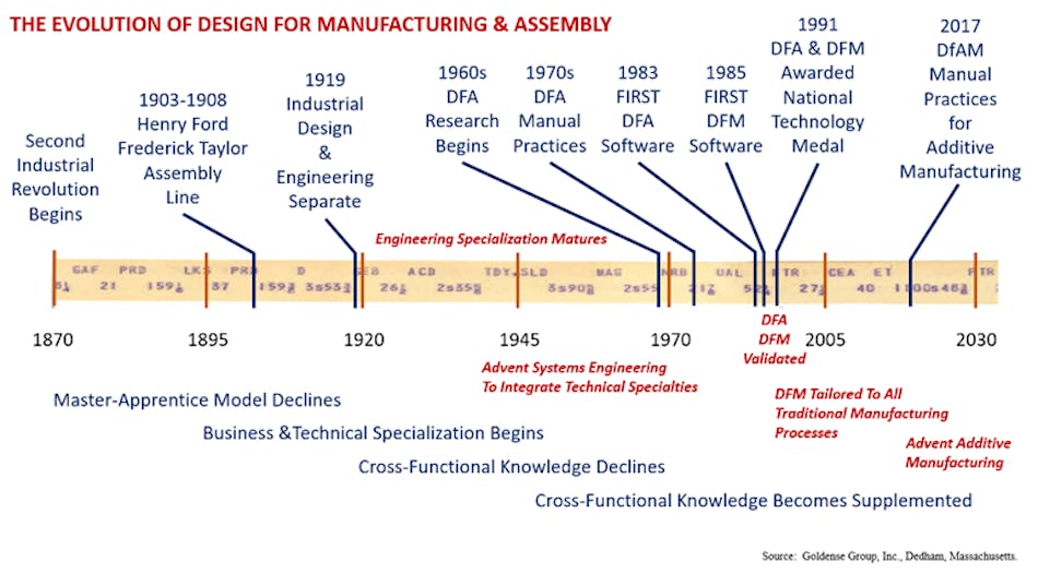 A History of Design for Manufacturing and Assembly | Machine Design