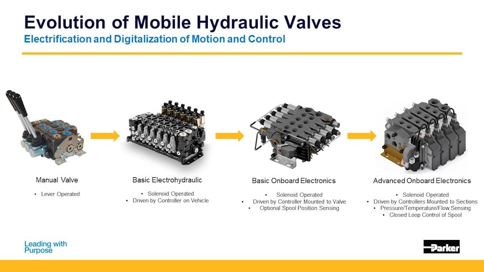 Are Hydraulic Components on a Steady Path to Being Displaced? | Machine ...
