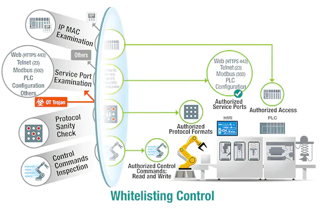 Protecting OT Networks with Industrial Intrusion Prevention | Machine ...
