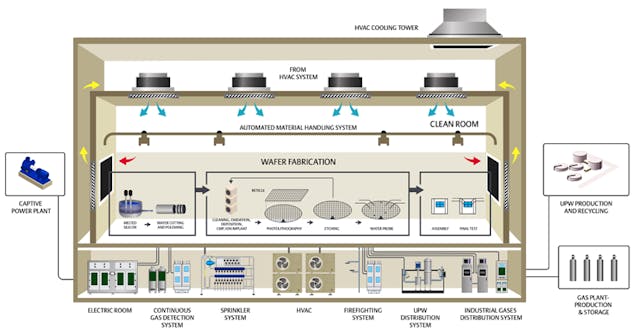 Giving Semiconductor Foundries a Needed Edge | Machine Design
