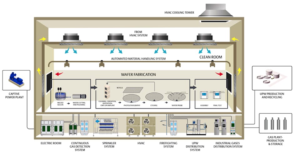 Giving Semiconductor Foundries a Needed Edge | Machine Design