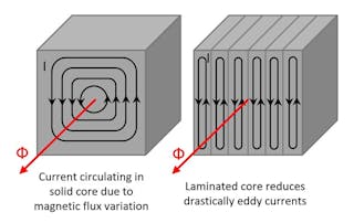 eddy current loss