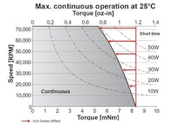 Understanding Losses in BLDC Motors | Machine Design