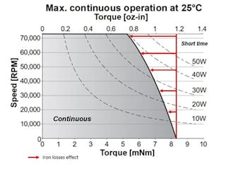 Understanding Losses in BLDC Motors | Machine Design