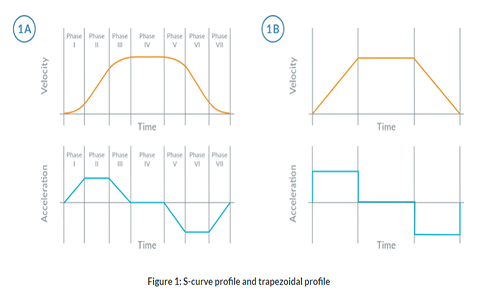 Mathematics of Motion Control Profiles | Machine Design