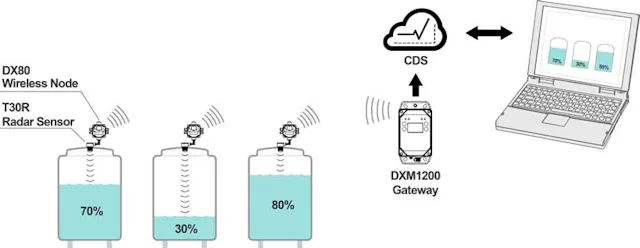The Benefits of Wirelessly Monitoring Tank Levels | Machine Design