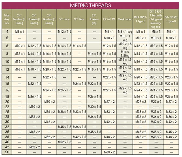 Fitting Thread Chart 38 Mm Tube (M52x2.0 Thread) DIN X 1 1/2