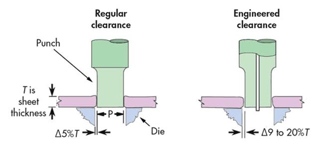 Some Simple DFMA Magic for Sheet Metal | Machine Design