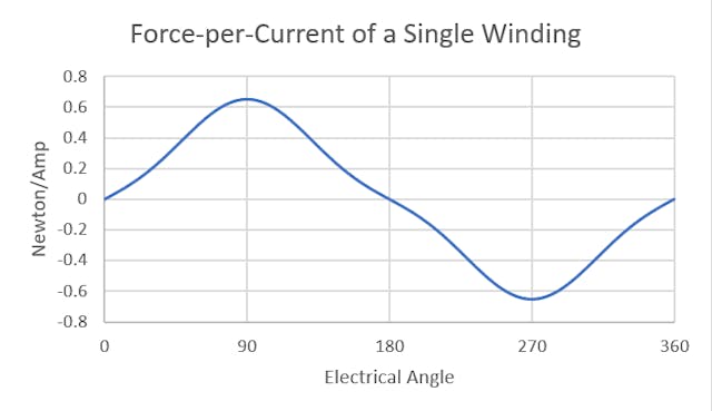 Improve Electric Motor Efficiency with Increased Phase Counts | Machine Design