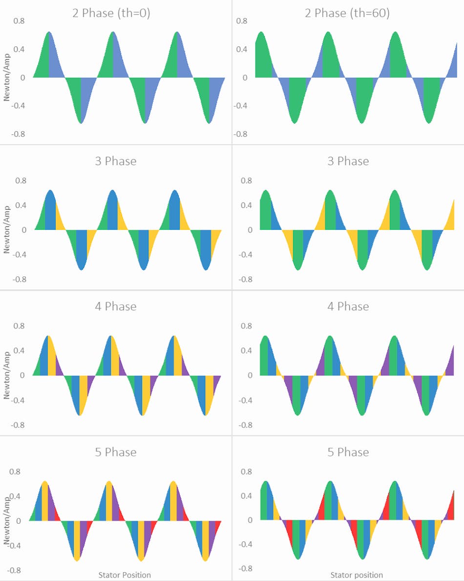 Improve Electric Motor Efficiency with Increased Phase Counts | Machine Design