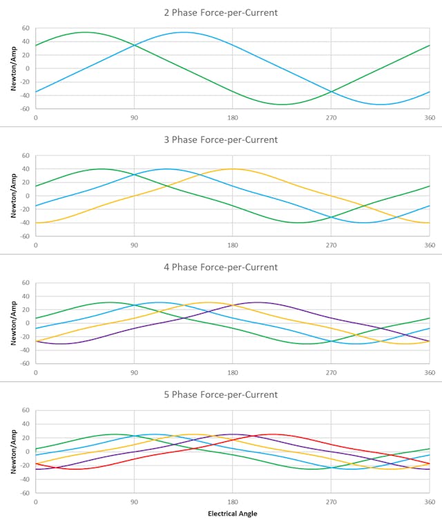 Improve Electric Motor Efficiency with Increased Phase Counts | Machine Design