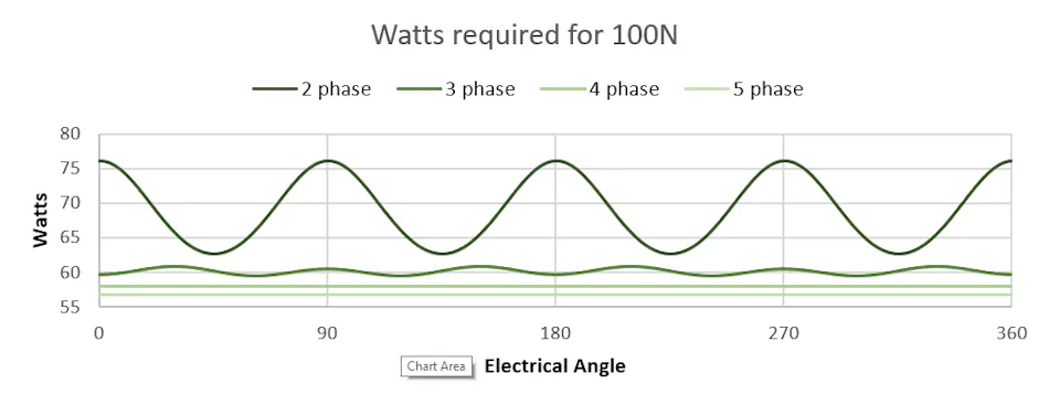 Improve Electric Motor Efficiency with Increased Phase Counts | Machine ...