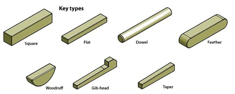 Shaft Keys 101 | Machine Design