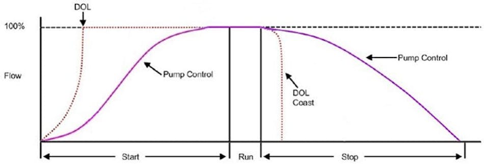Why Motors (and Engineers) Appreciate Soft Starters | Machine Design