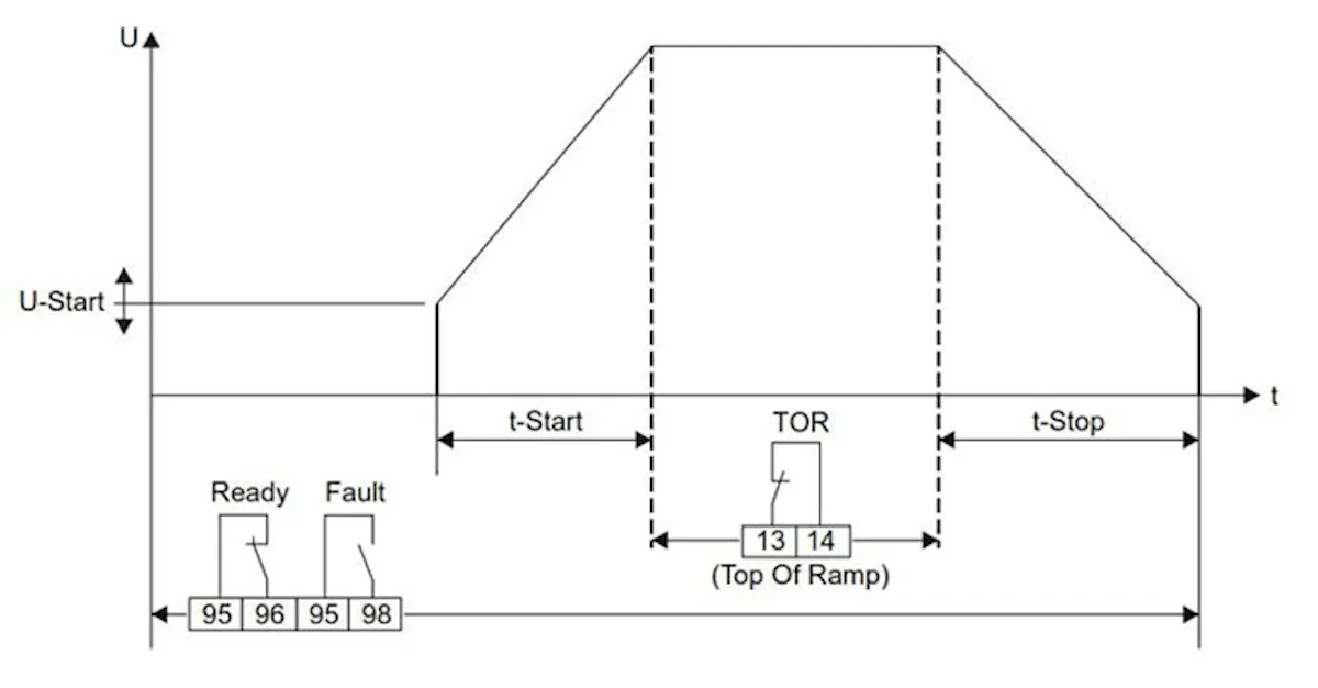 Why Motors (and Engineers) Appreciate Soft Starters | Machine Design