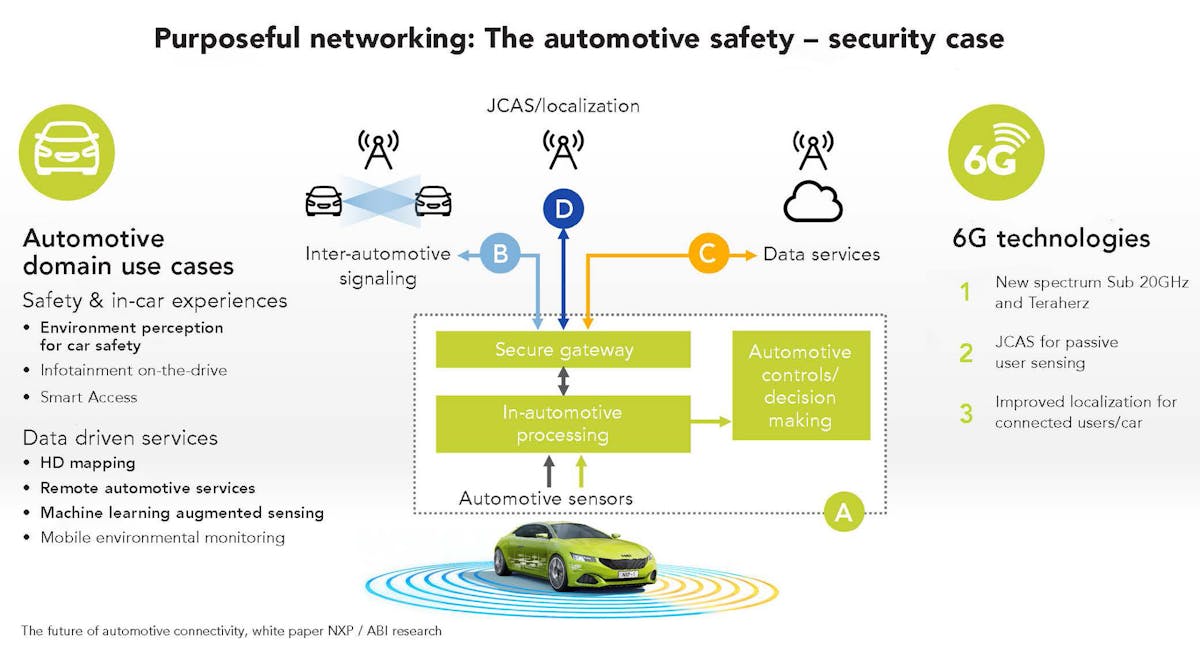 6G: An Automotive Perspective | Machine Design