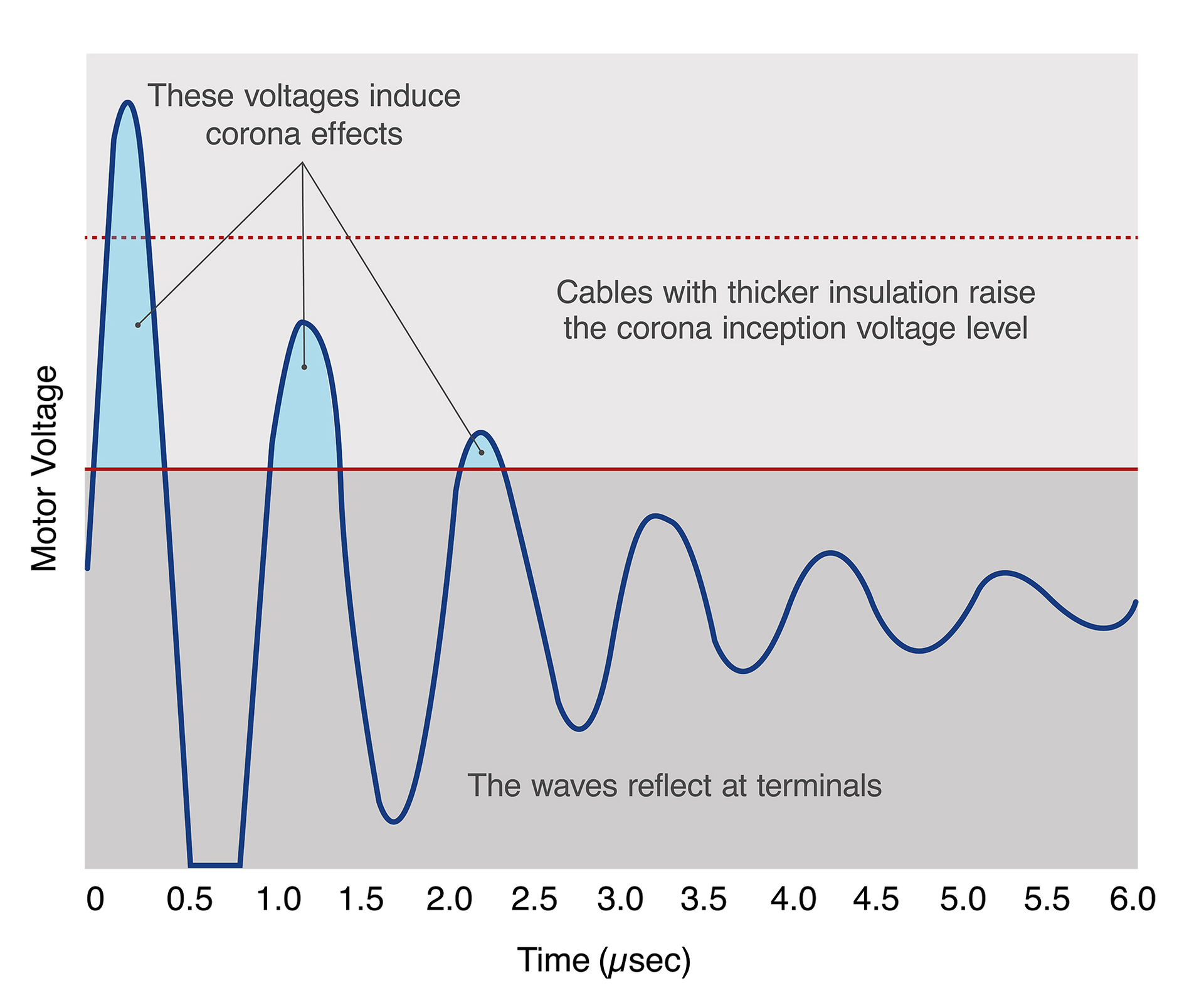 VFD Cables Stand Up to Pulse Width Modulation Hazards and Harsh ...