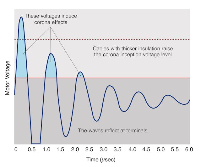 VFD Cables Stand Up to Pulse Width Modulation Hazards and Harsh ...