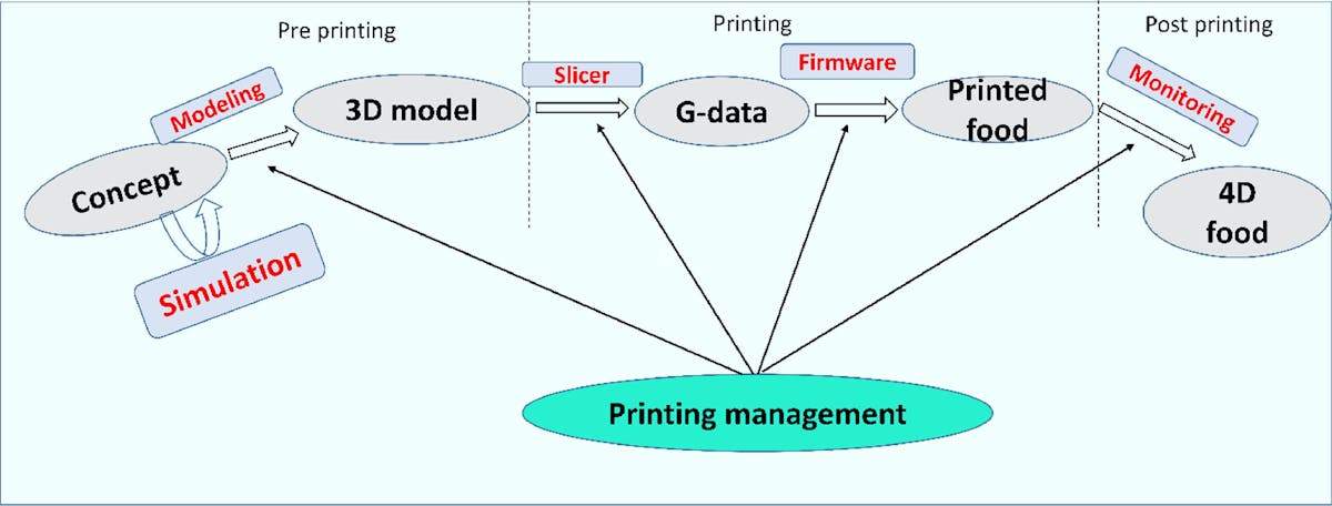 4D Printing: The Next Dimension of Advanced Manufacturing | Machine Design