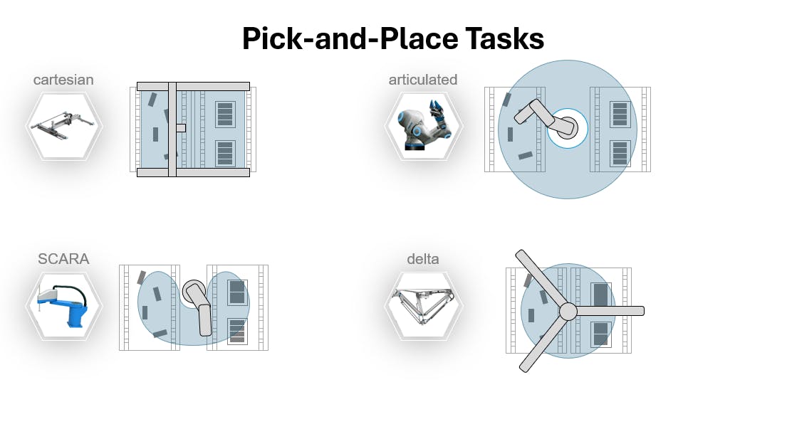Optimizing Pick-and-place with Cartesian Robots | Machine Design