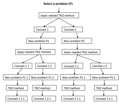 Enhance Your Innovation Technique Using TOP-TRIZ, the Next Generation of TRIZ | Machine Design