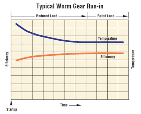 Worm Gear Reducer Efficiency: Ratio, Run-In and Input Speed | Machine ...