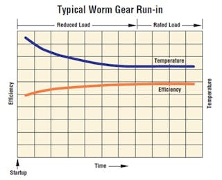 worm and wheel efficiency